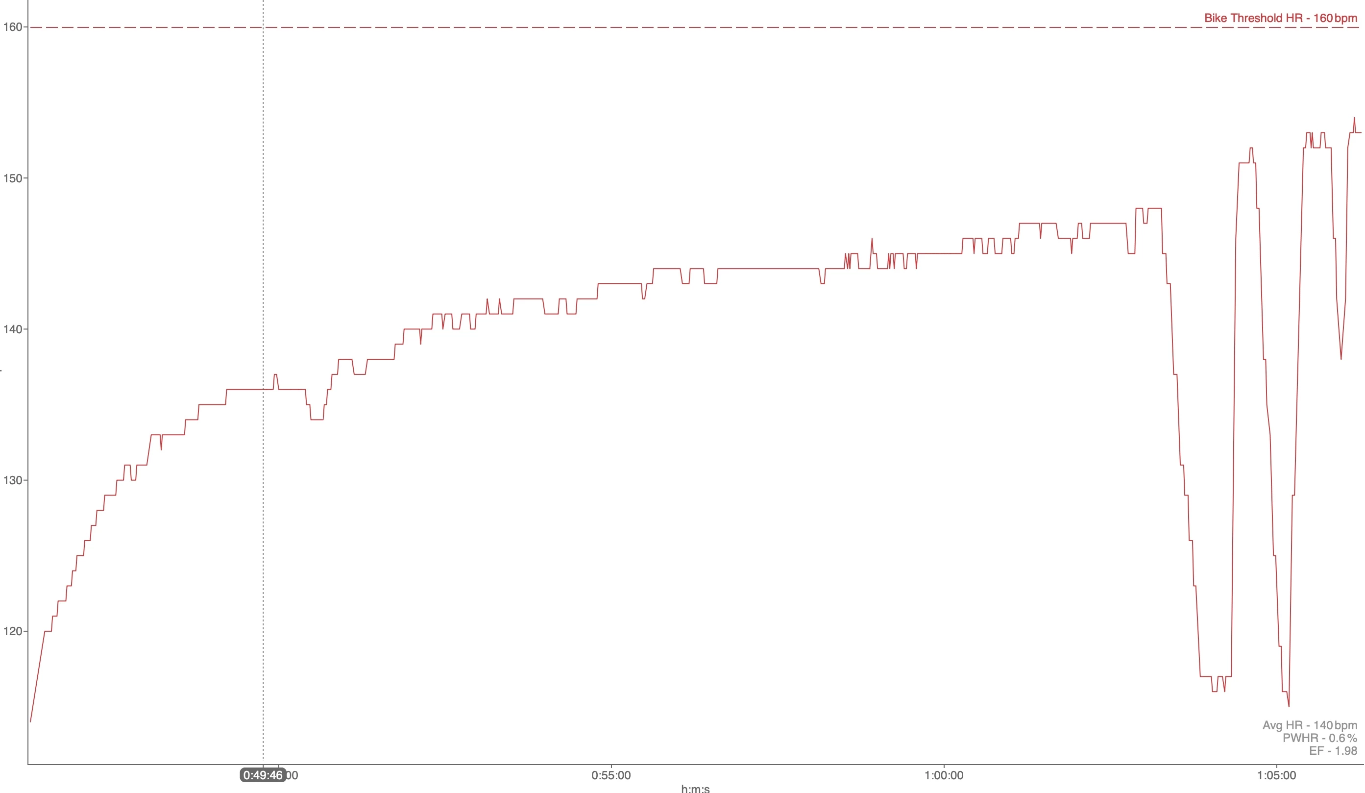 Heart Rate Drop During Intense Exercise Then Resumed | Forum ...